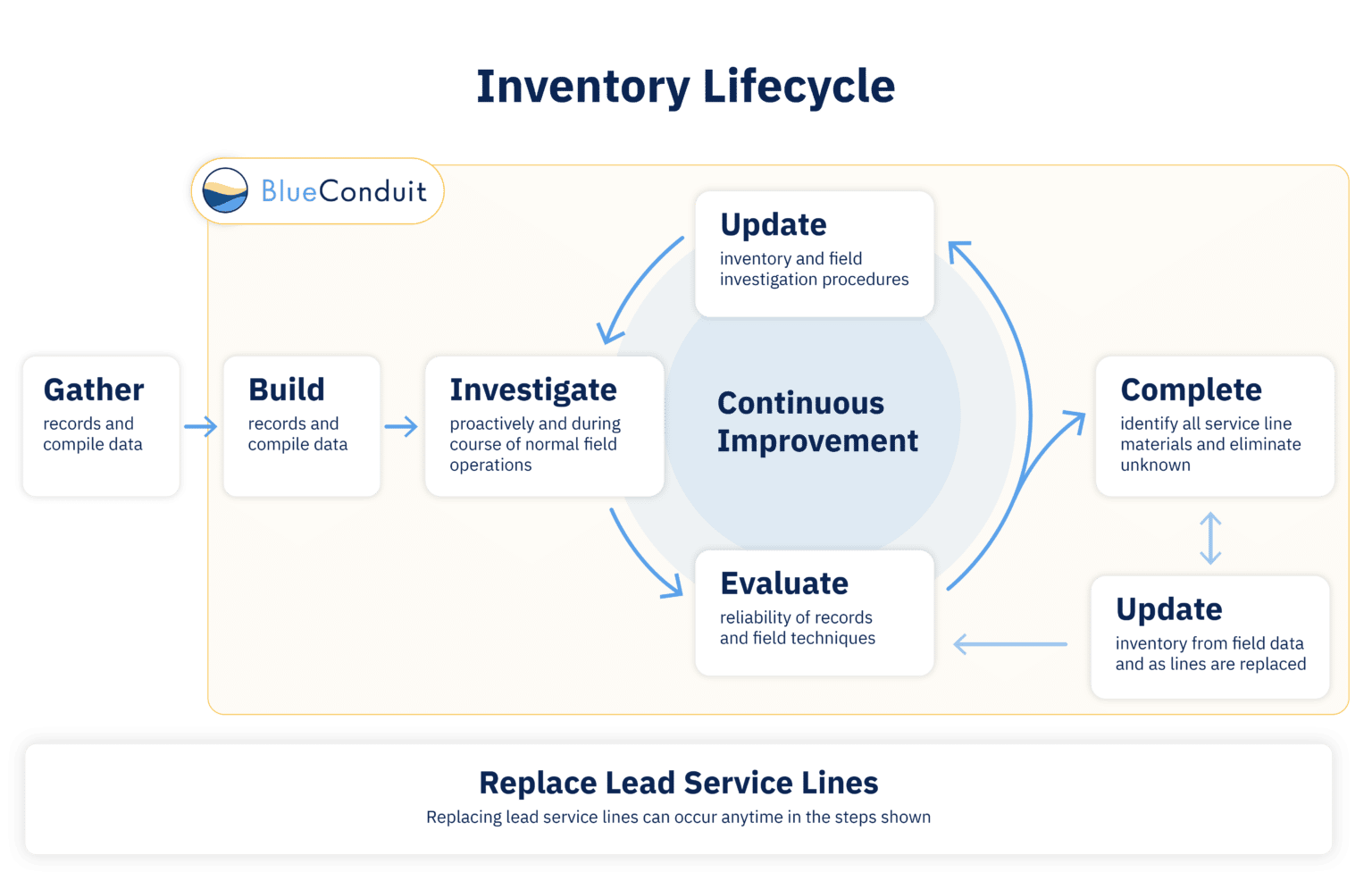 EPA guidance endorses machine learning | BlueConduit