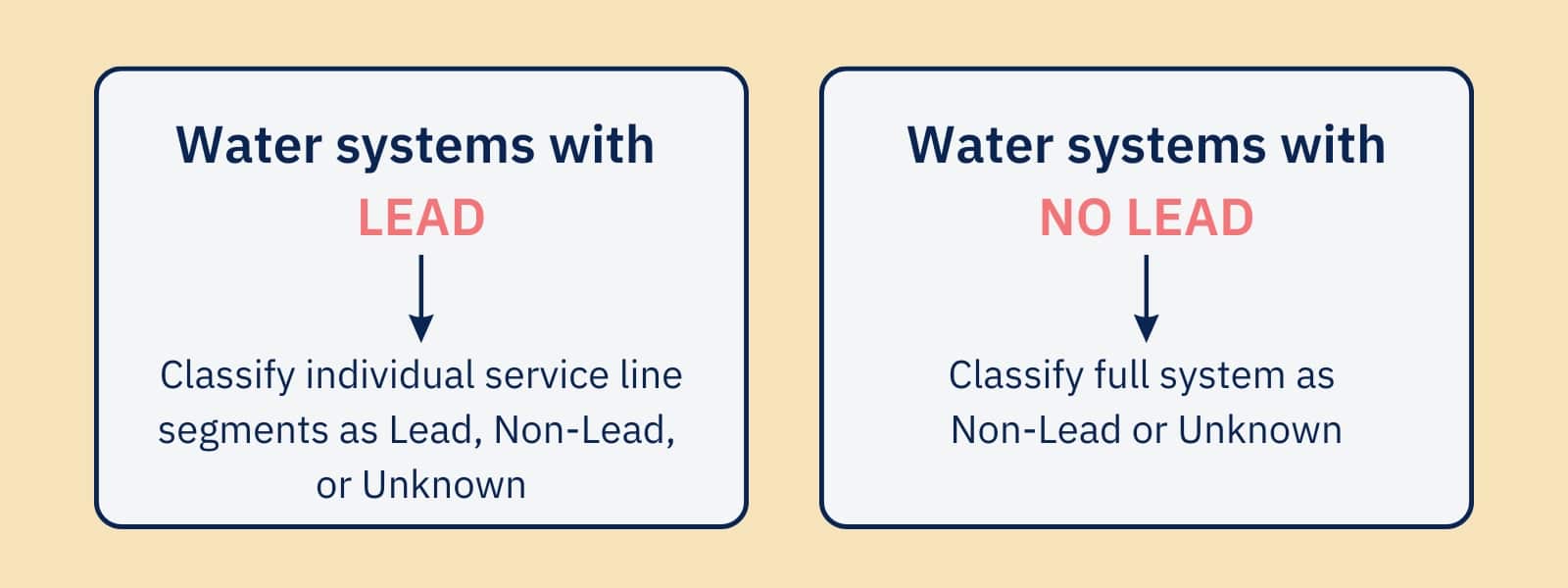Lead vs GRR: Predictive modeling for LCRR compliance | BlueConduit